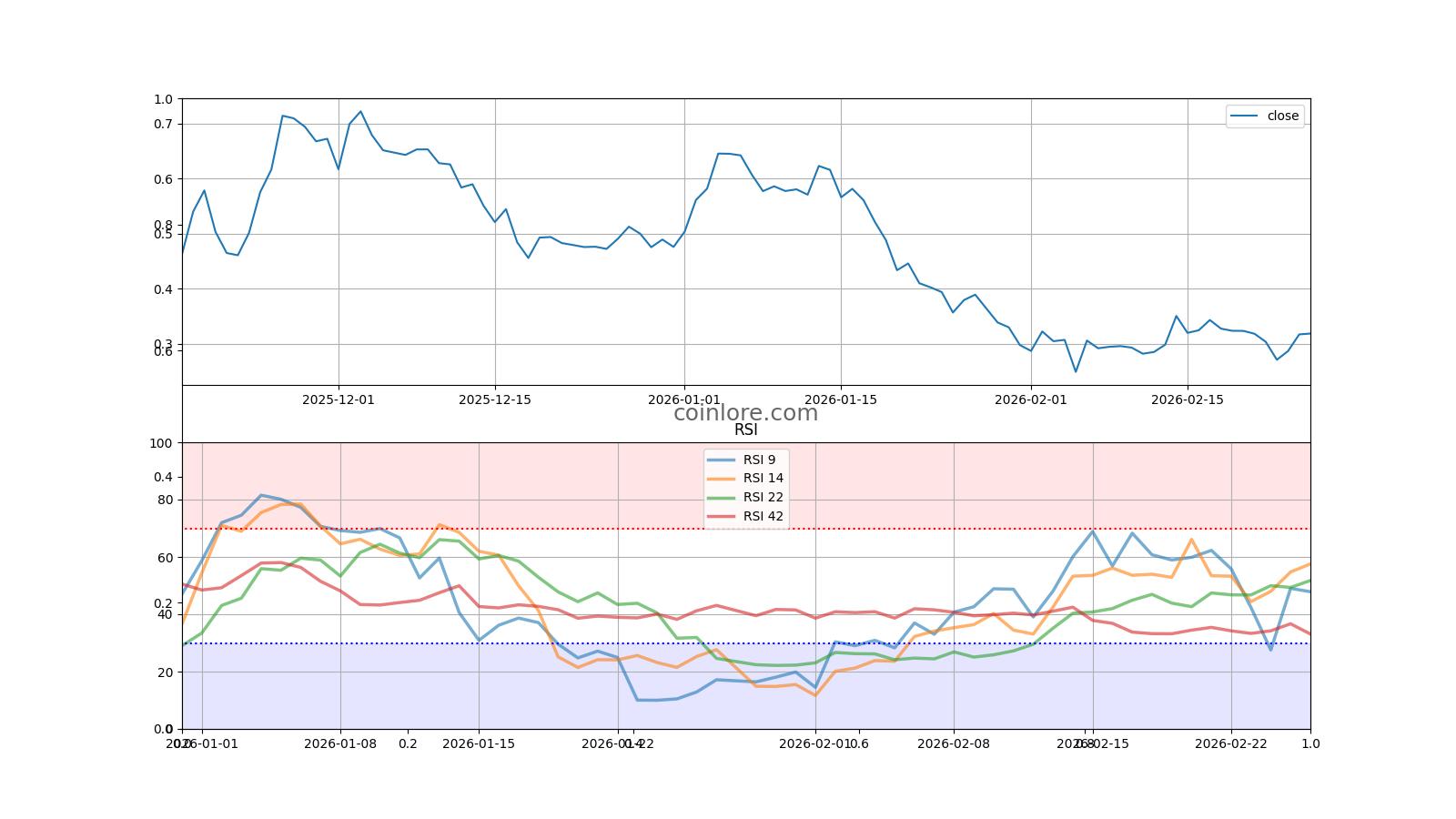 SPX6900 RSI indicator