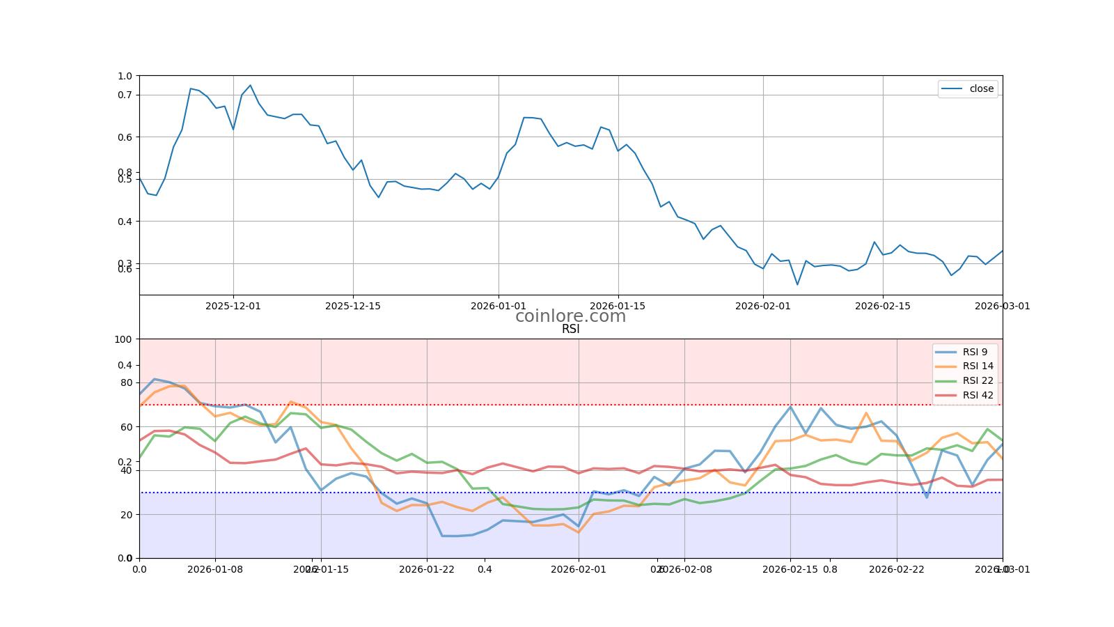 SPX6900 RSI indicator