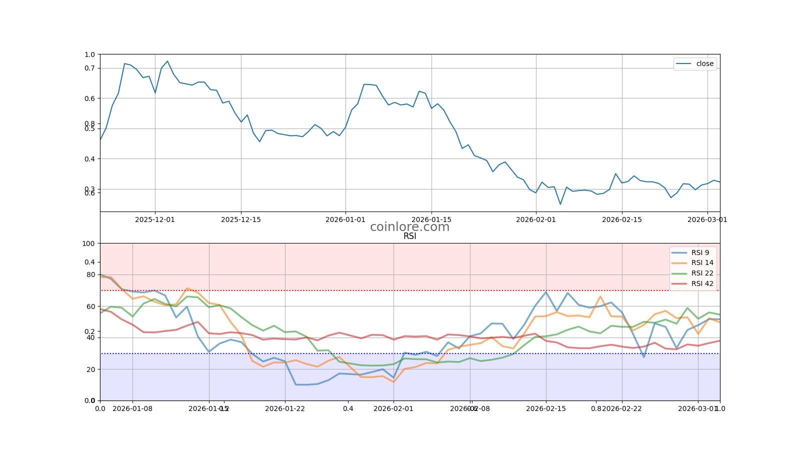 SPX6900 RSI indicator