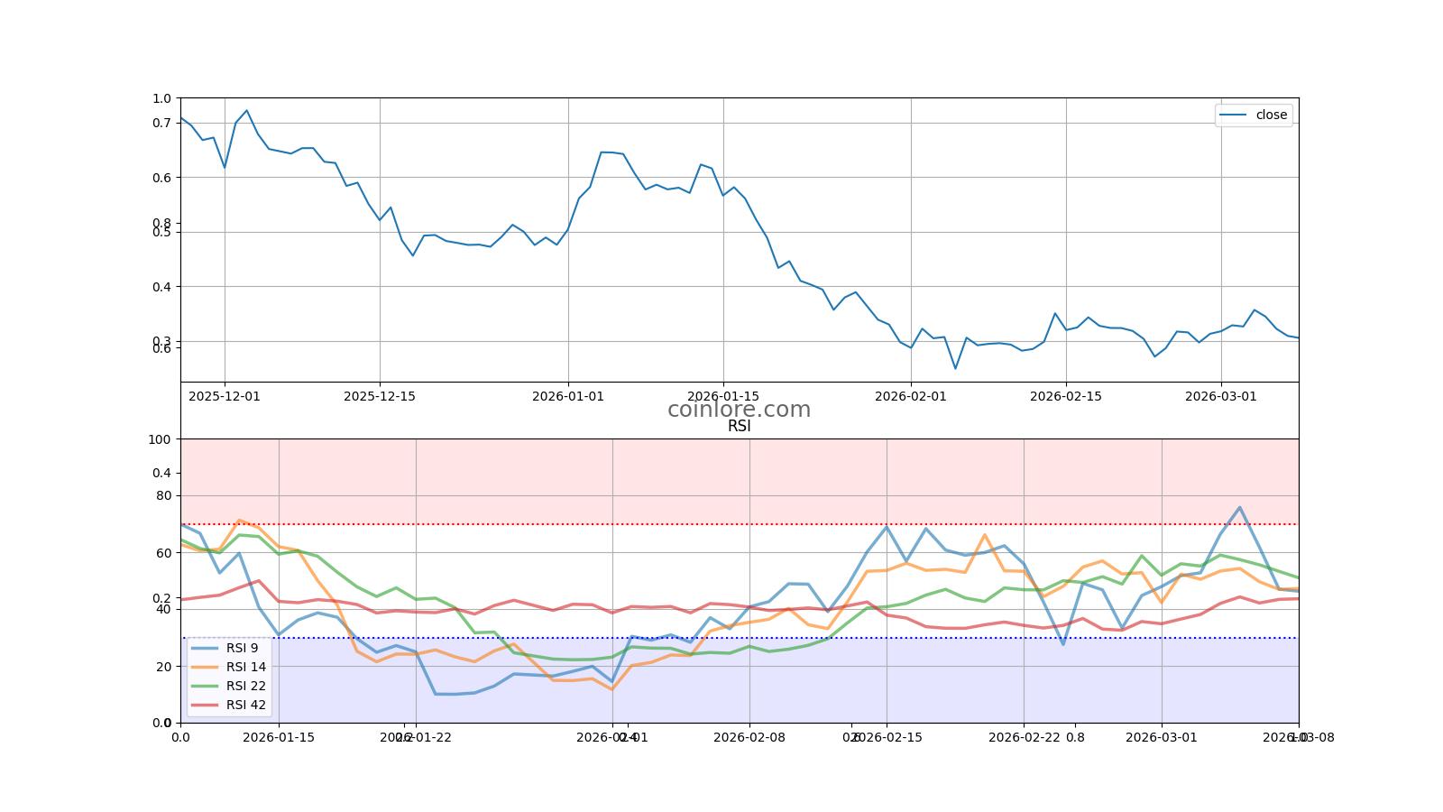 SPX6900 RSI indicator