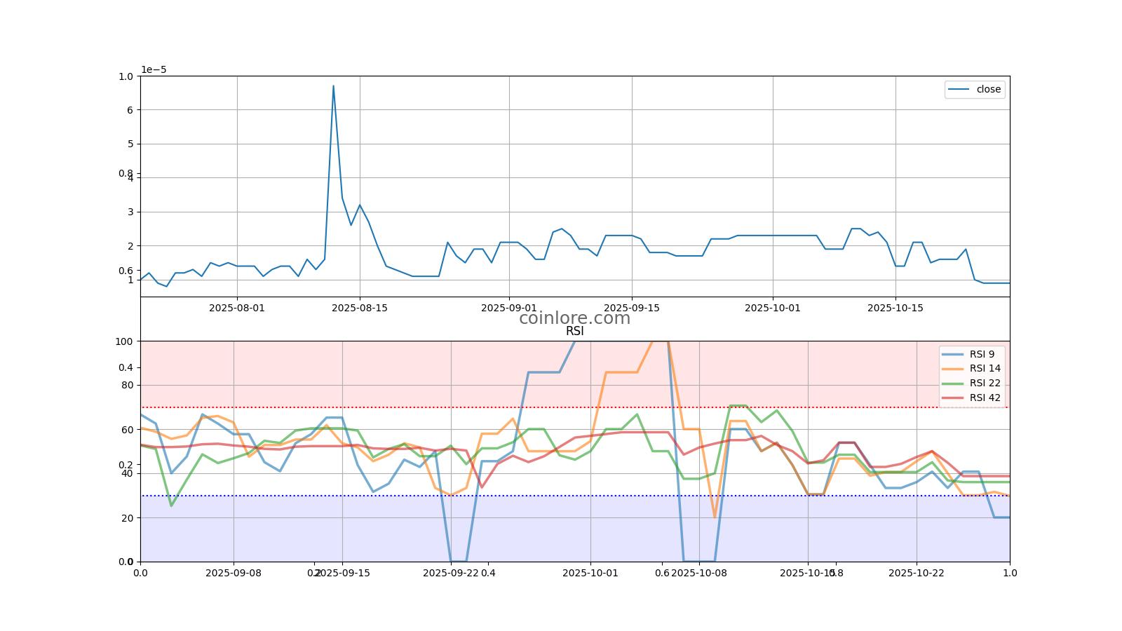 SQRBIT RSI indicator