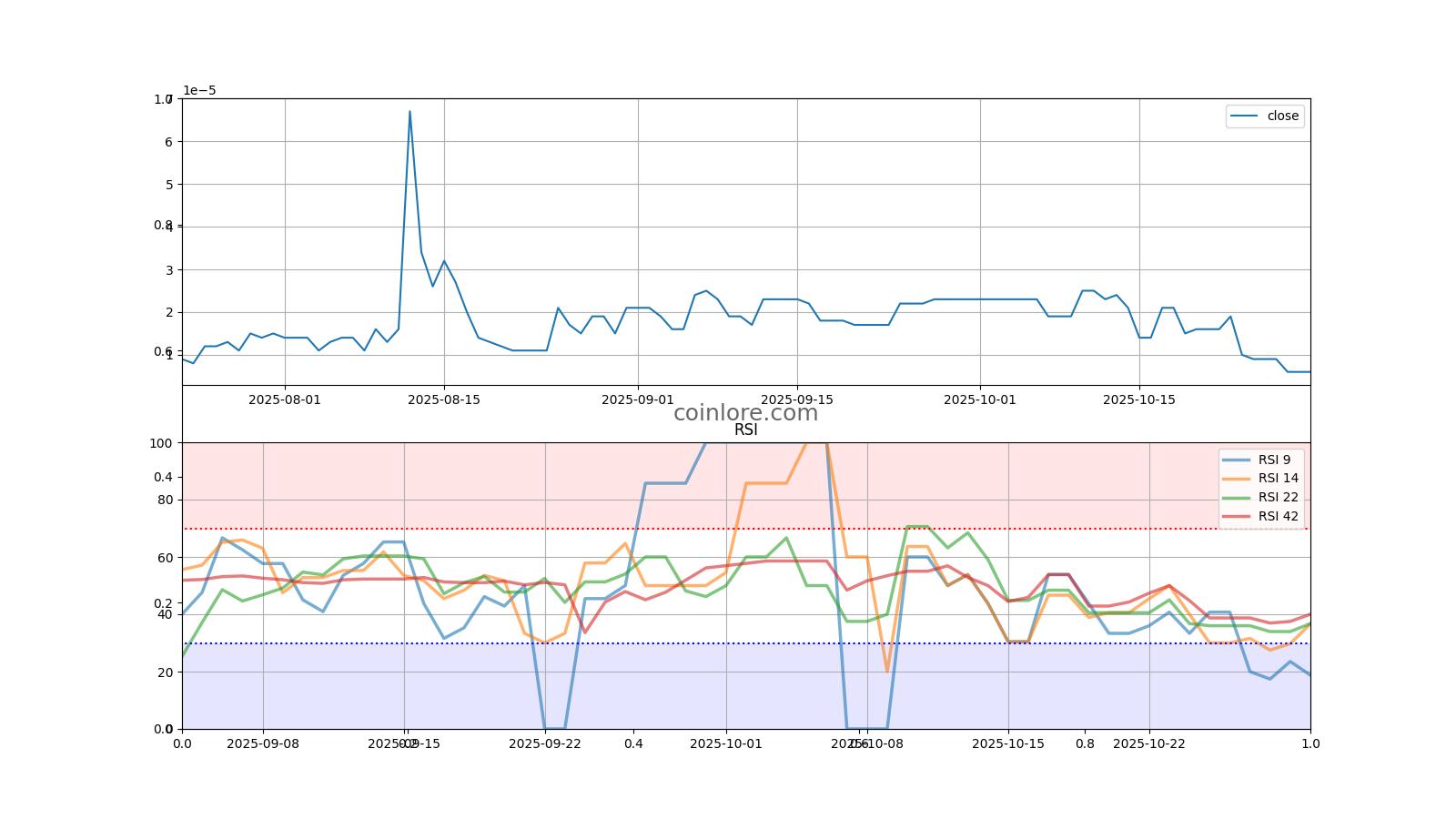 SQRBIT RSI indicator