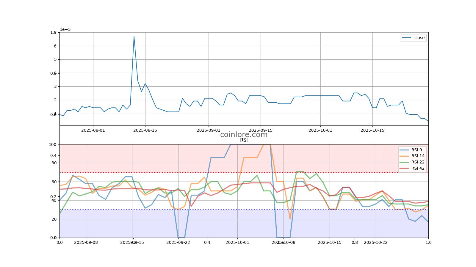 SQRBIT RSI indicator
