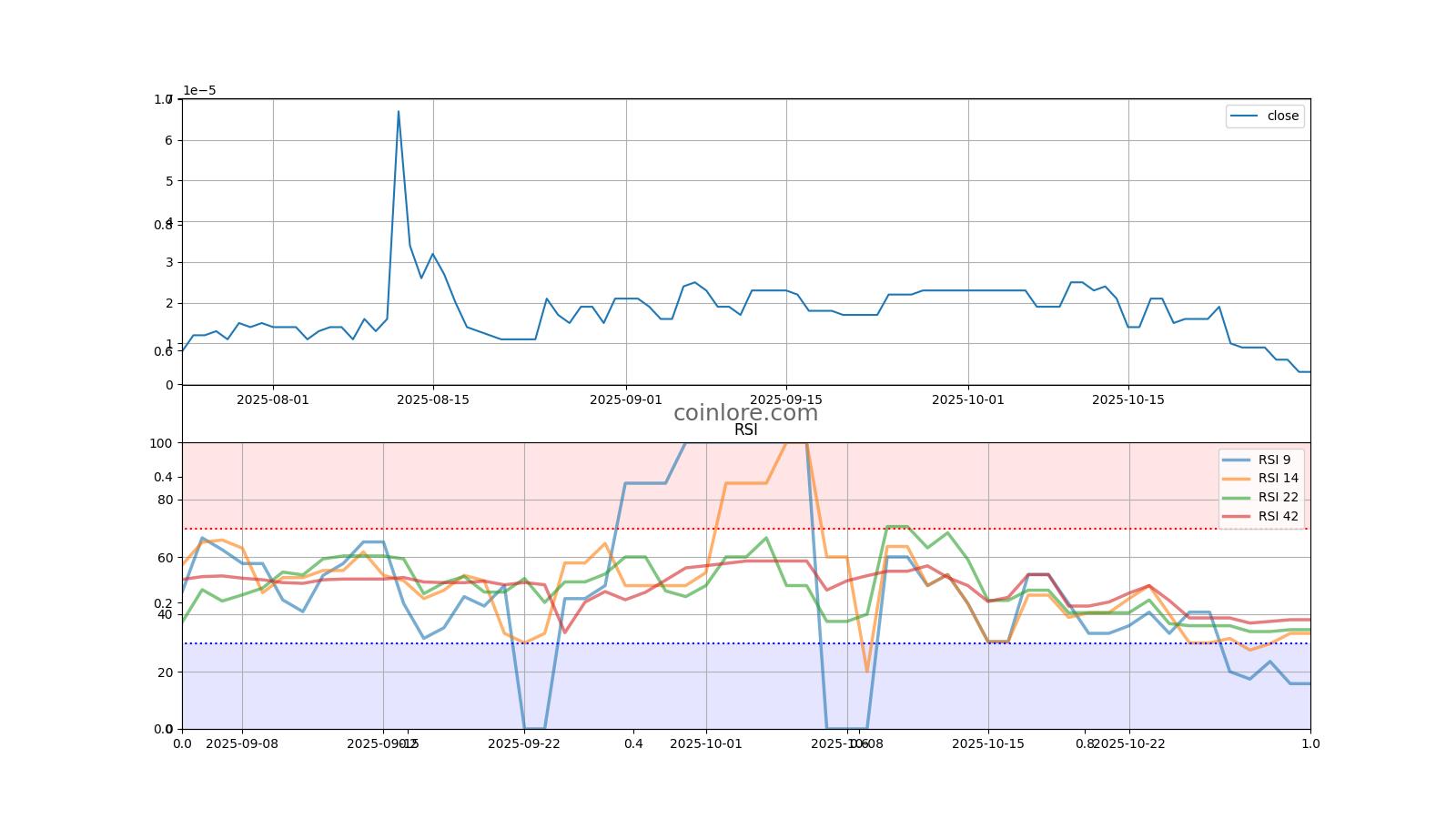 SQRBIT RSI indicator