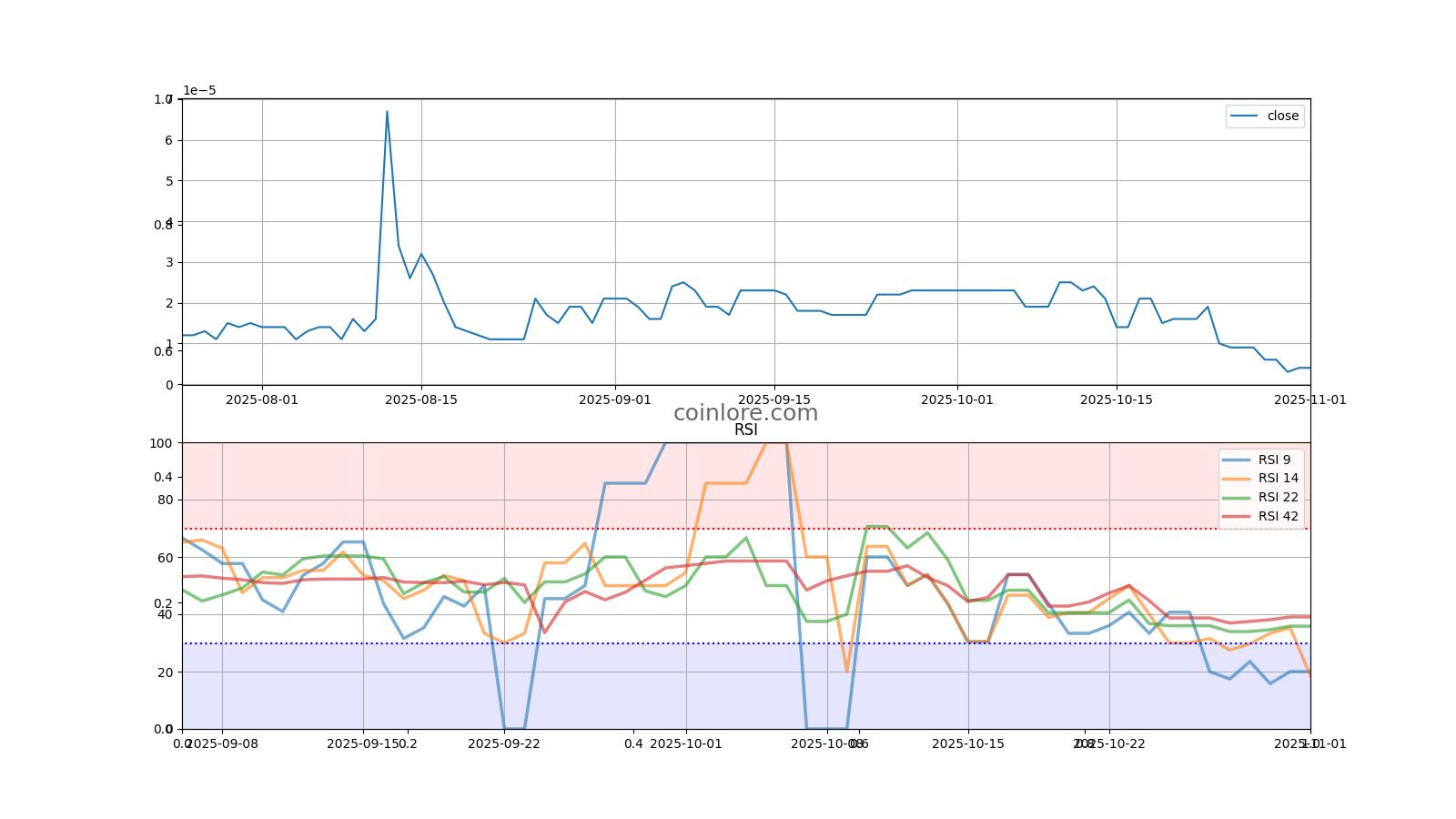 SQRBIT RSI indicator
