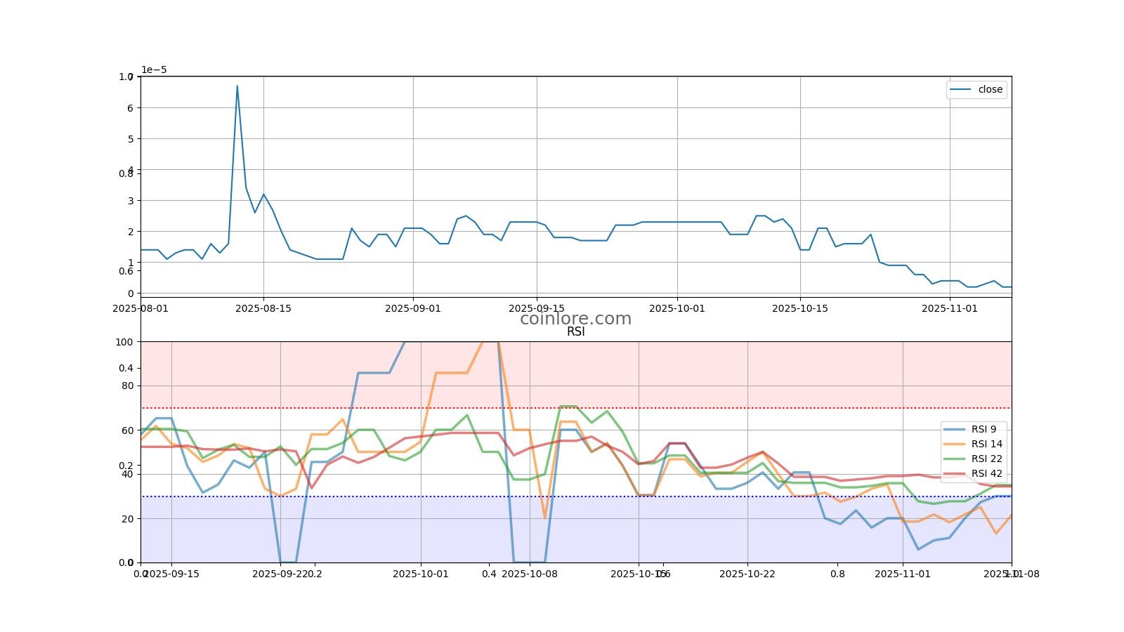 SQRBIT RSI indicator