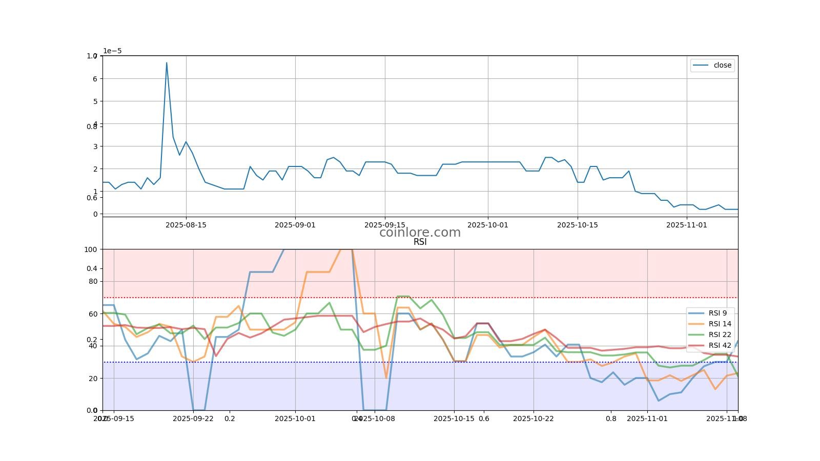 SQRBIT RSI indicator