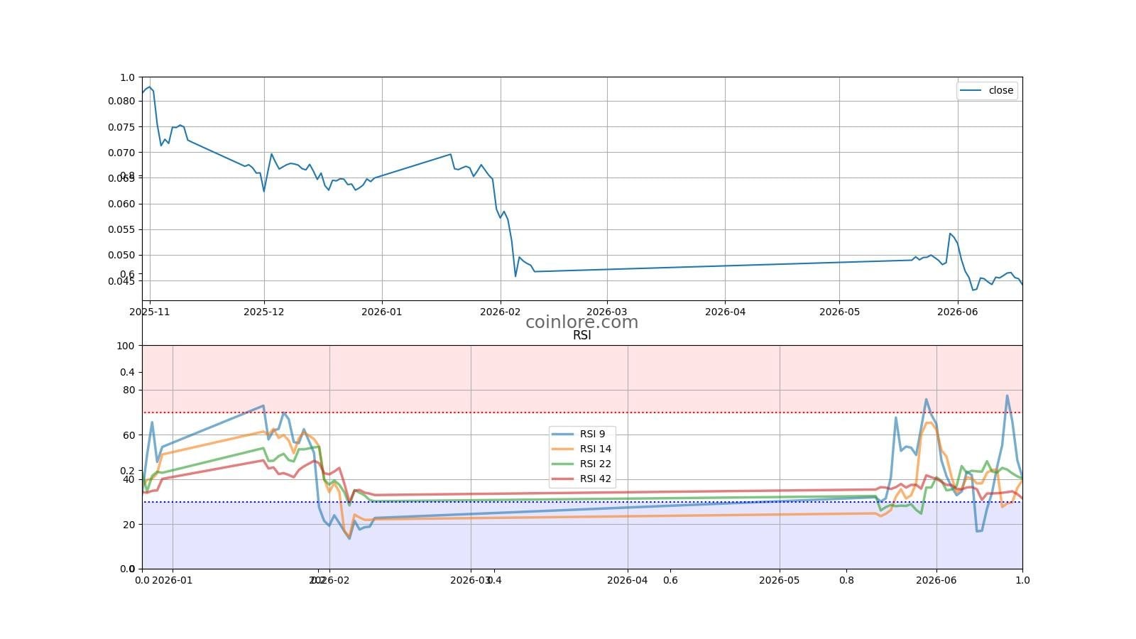 Square Token RSI indicator