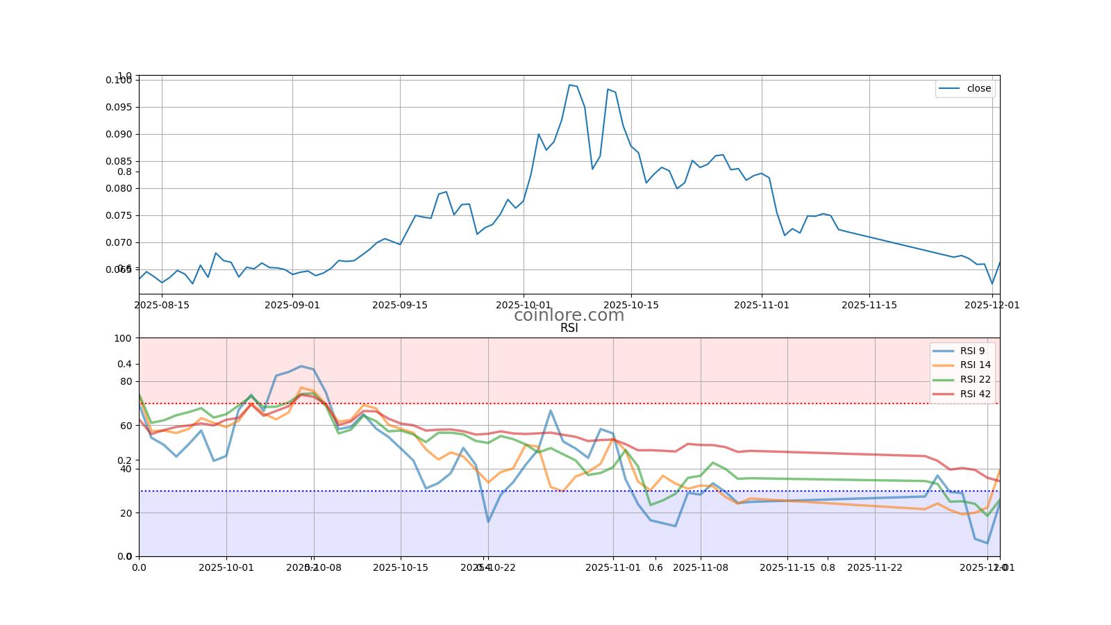 Square Token RSI indicator