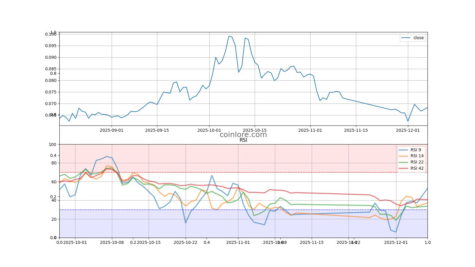 Square Token RSI indicator