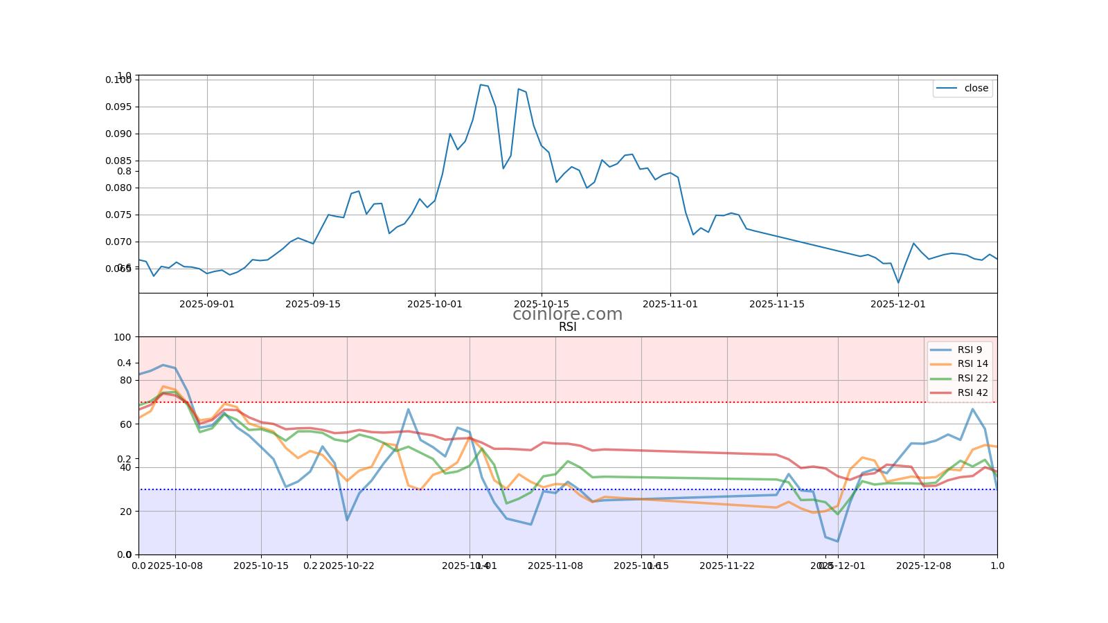 Square Token RSI indicator