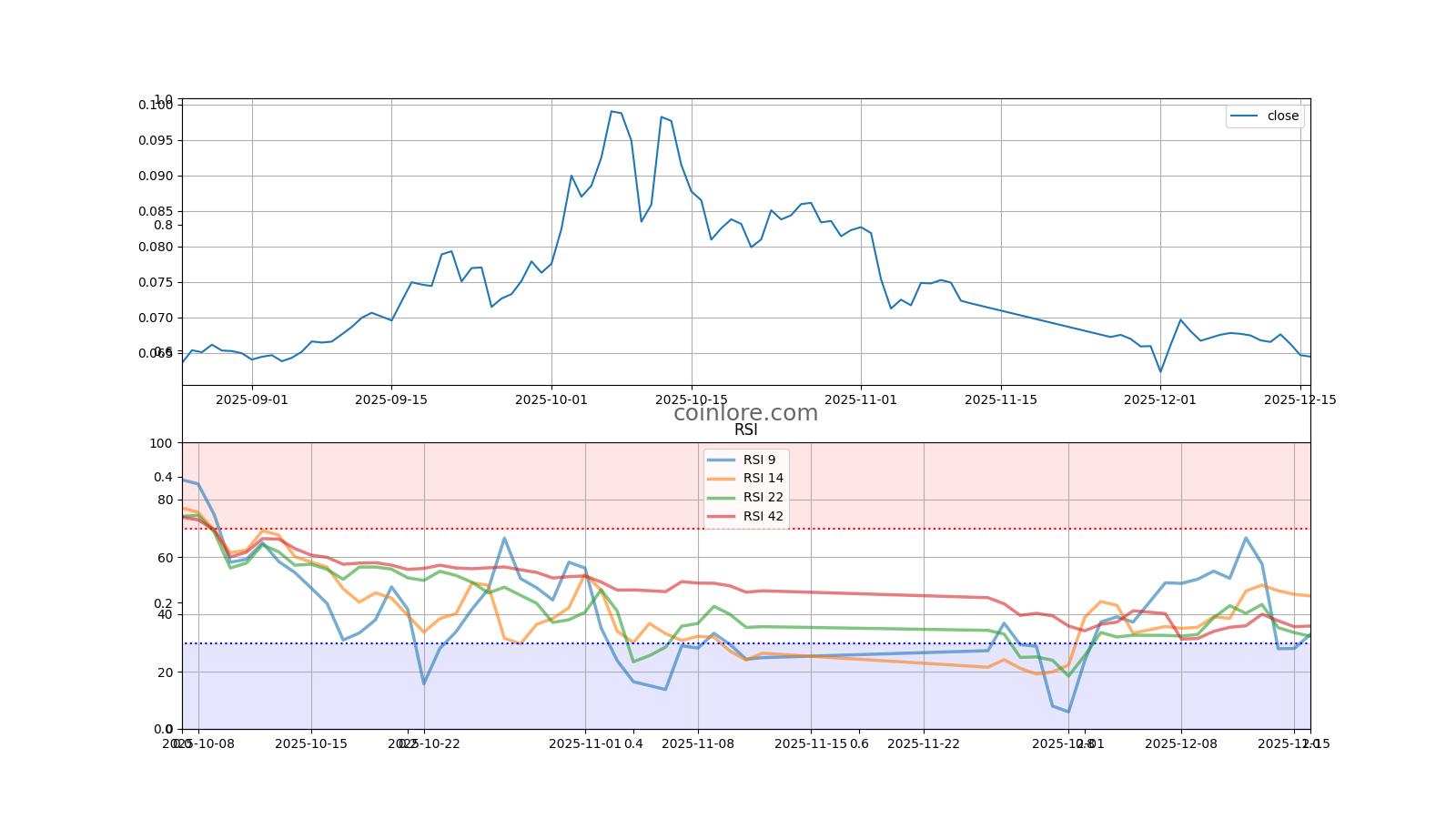 Square Token RSI indicator