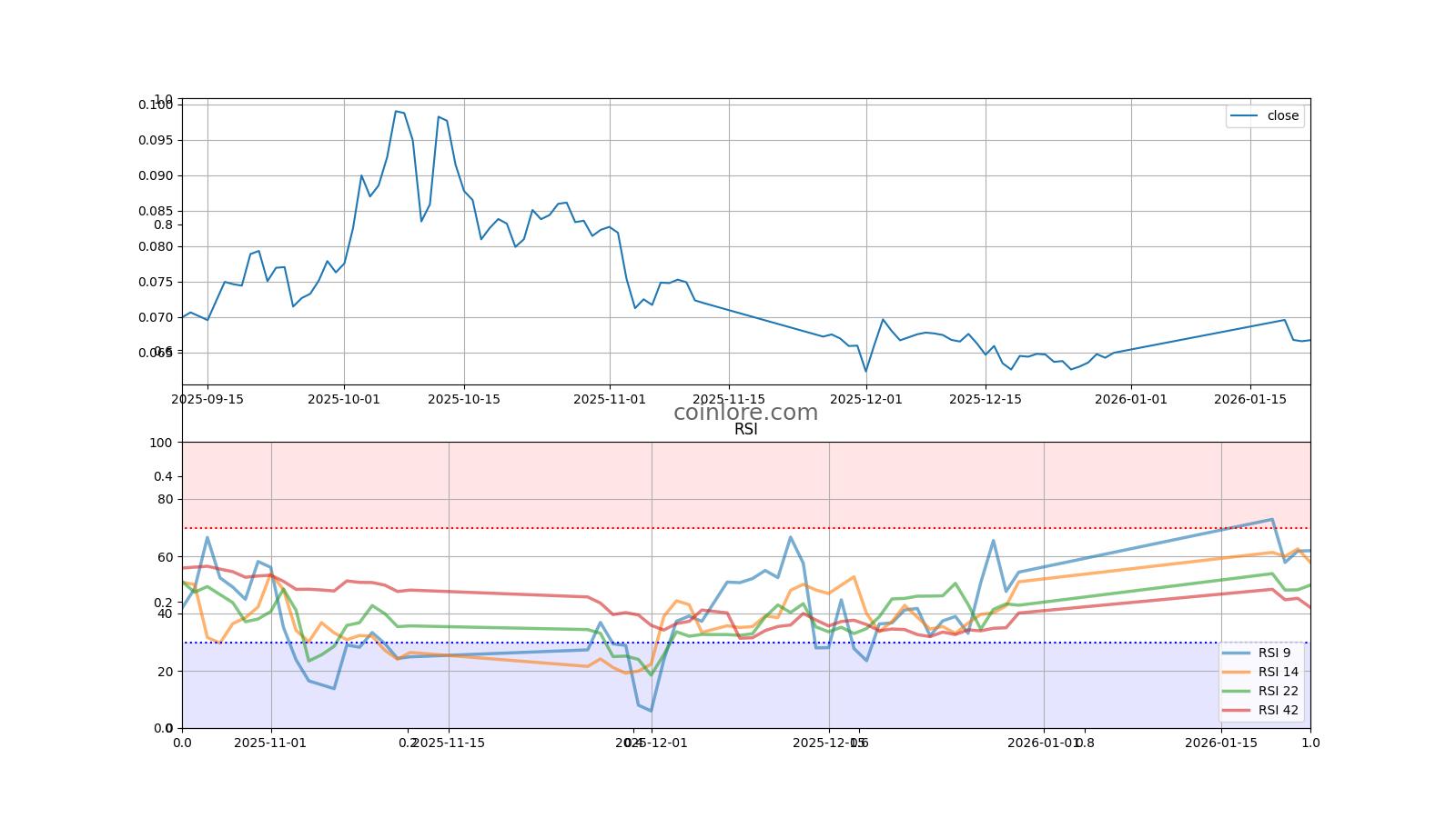 Square Token RSI indicator