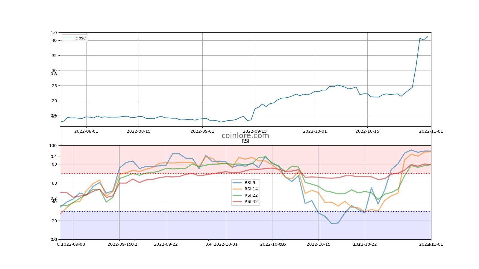 Square Token RSI indicator