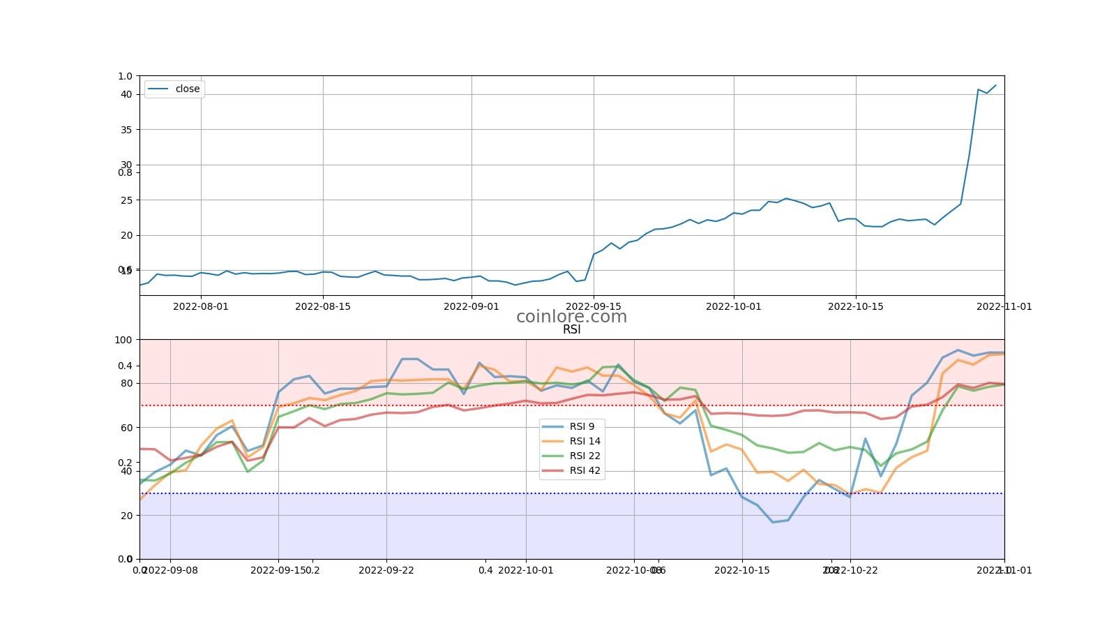 Square Token RSI indicator