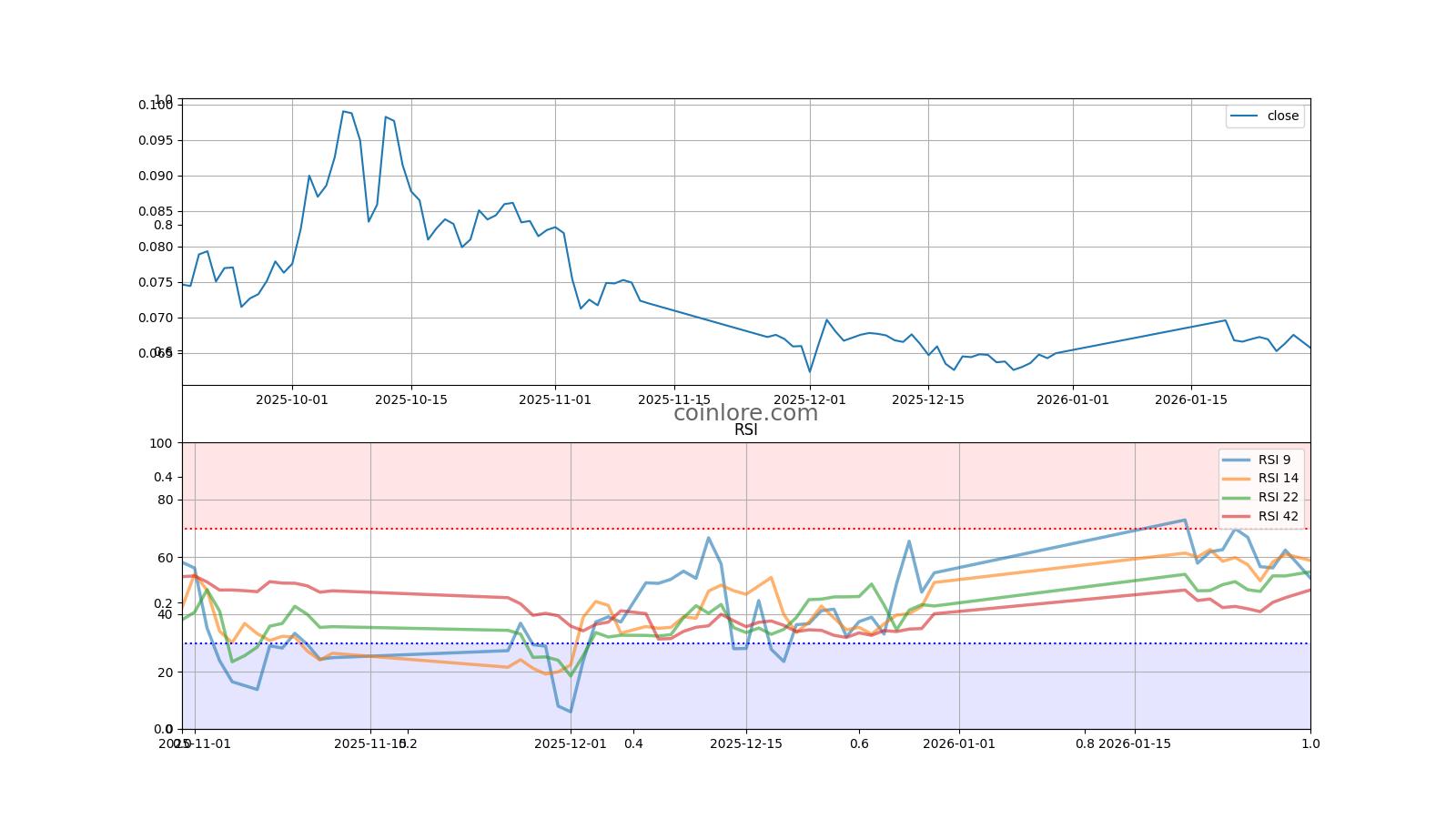 Square Token RSI indicator
