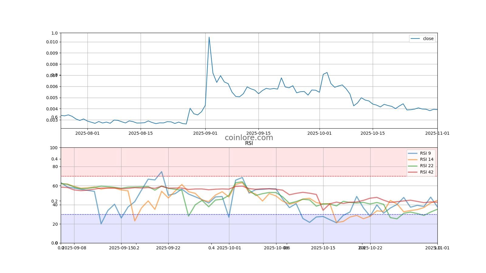 Squid Game RSI indicator