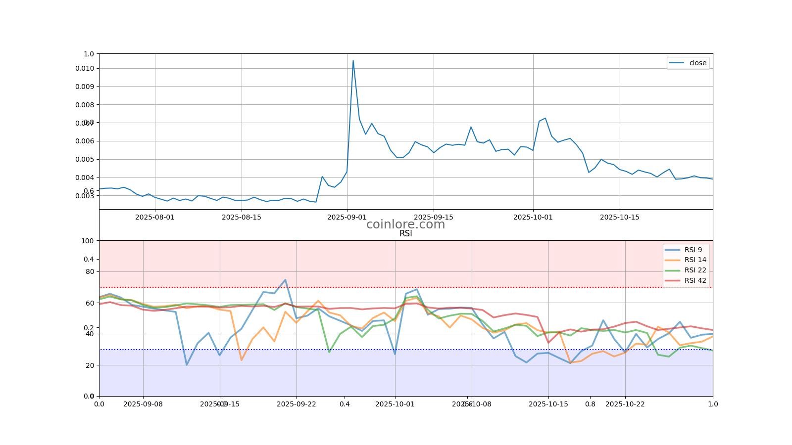 Squid Game RSI indicator