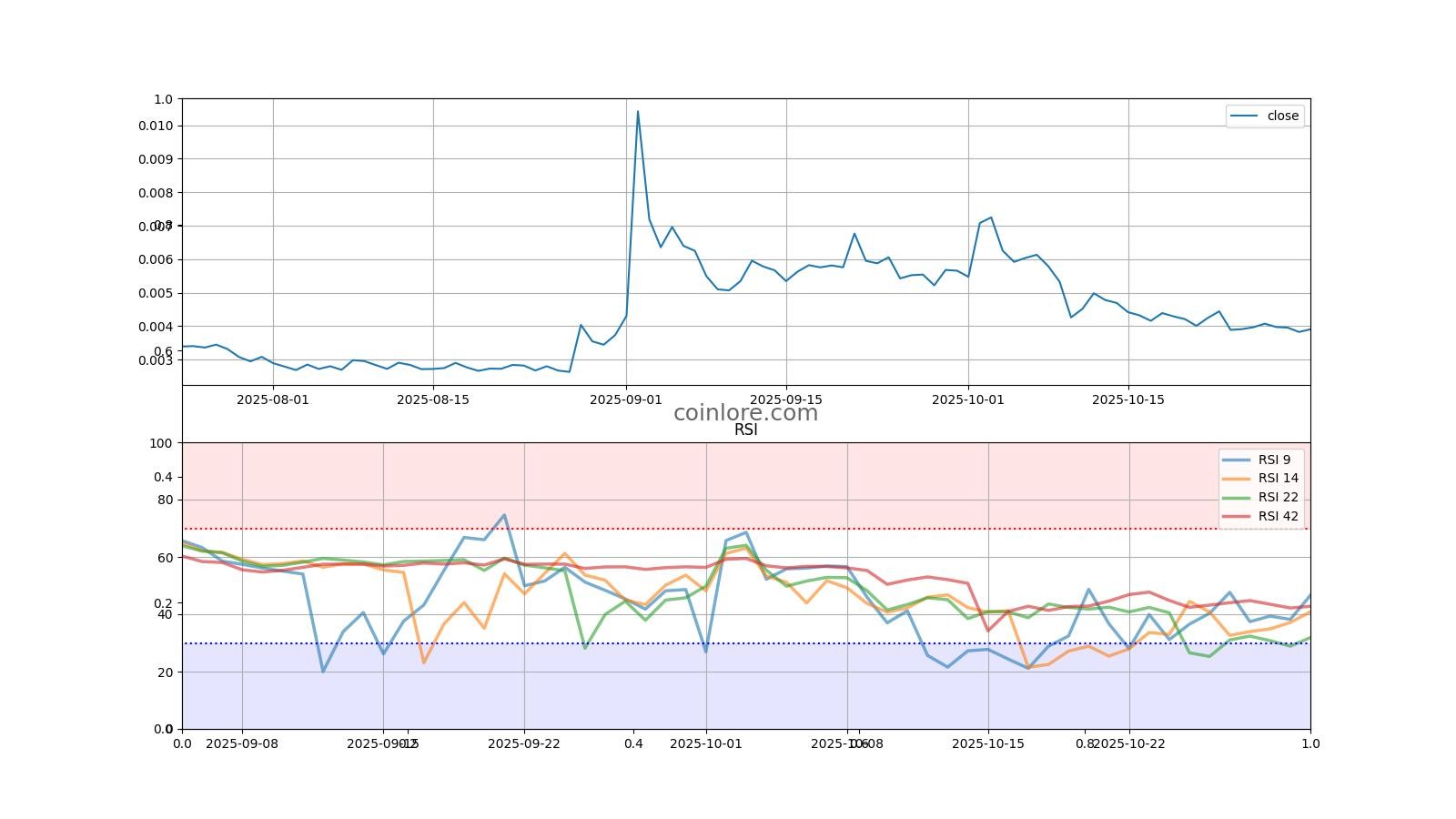 Squid Game RSI indicator