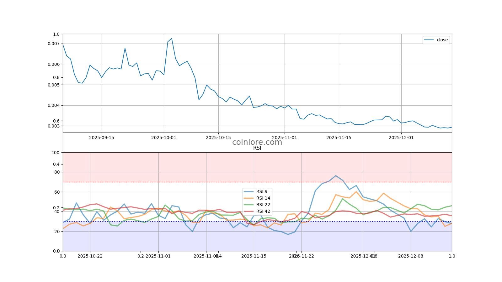 Squid Game RSI indicator