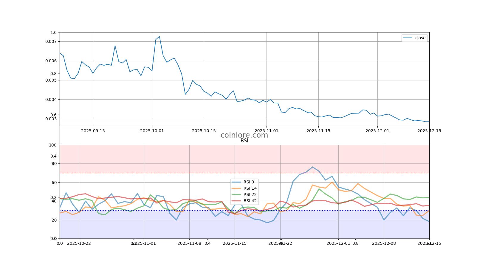 Squid Game RSI indicator