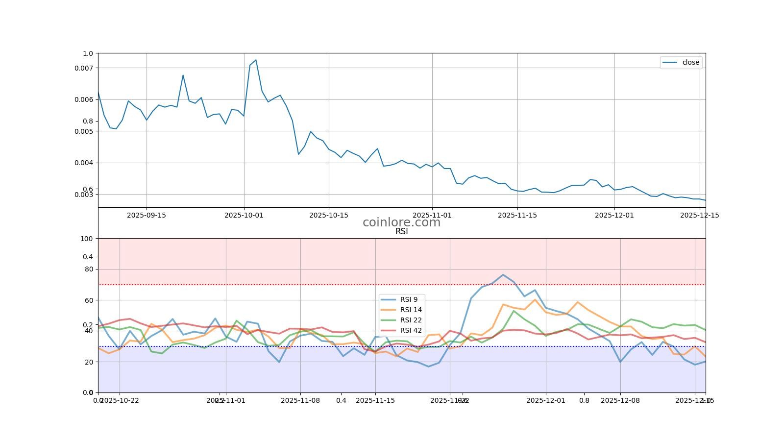 Squid Game RSI indicator