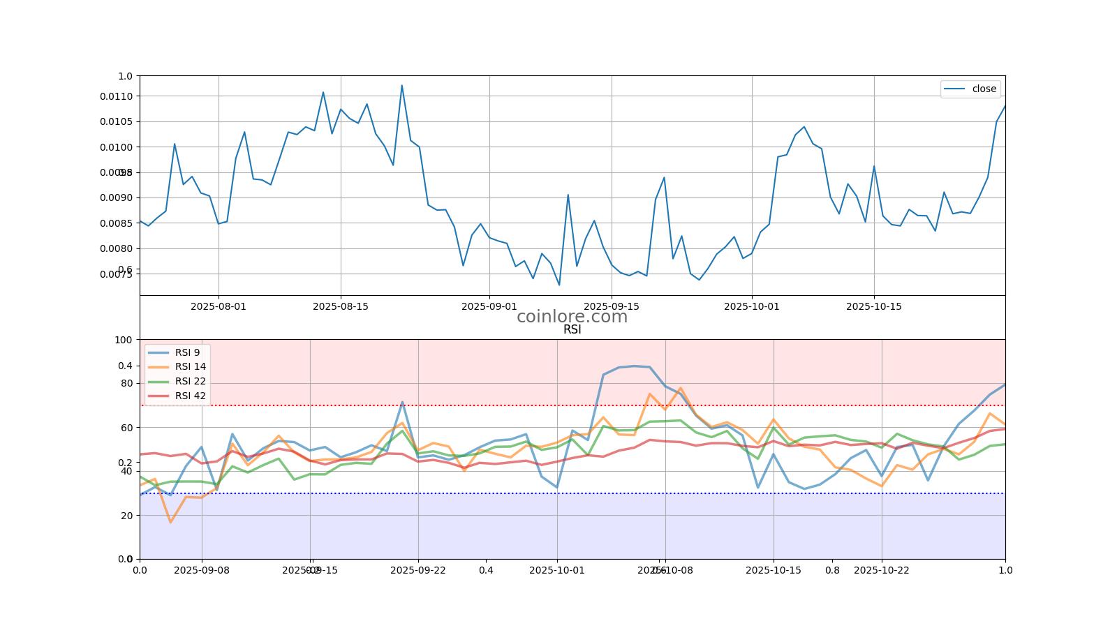 SquidGrow RSI indicator