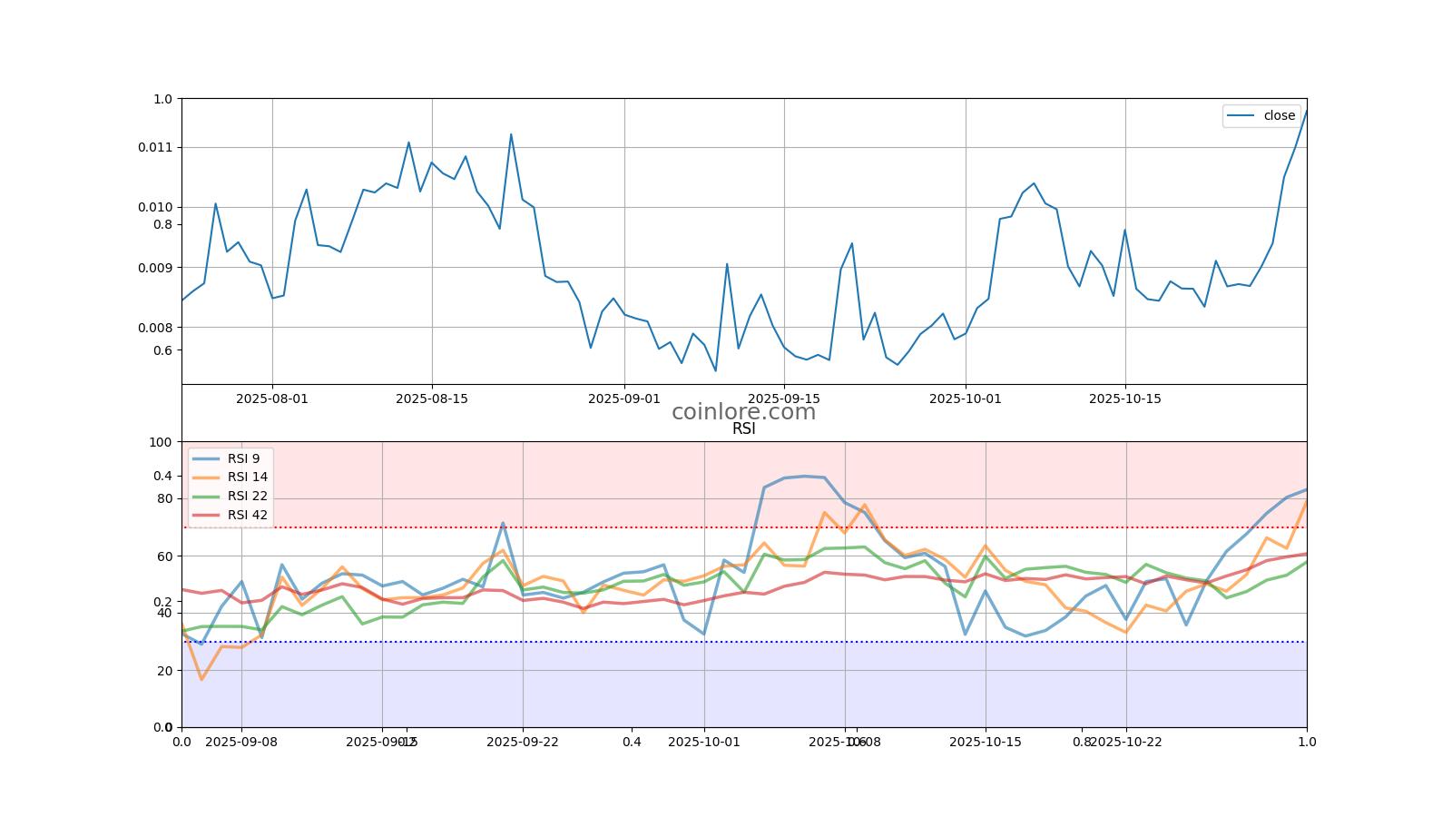 SquidGrow RSI indicator