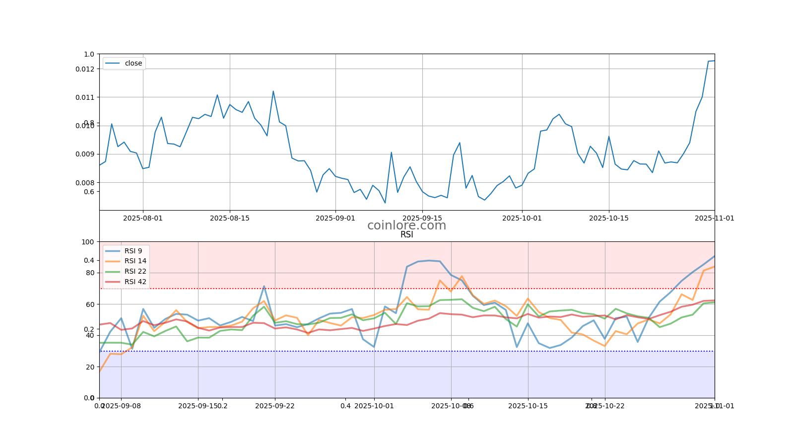 SquidGrow RSI indicator