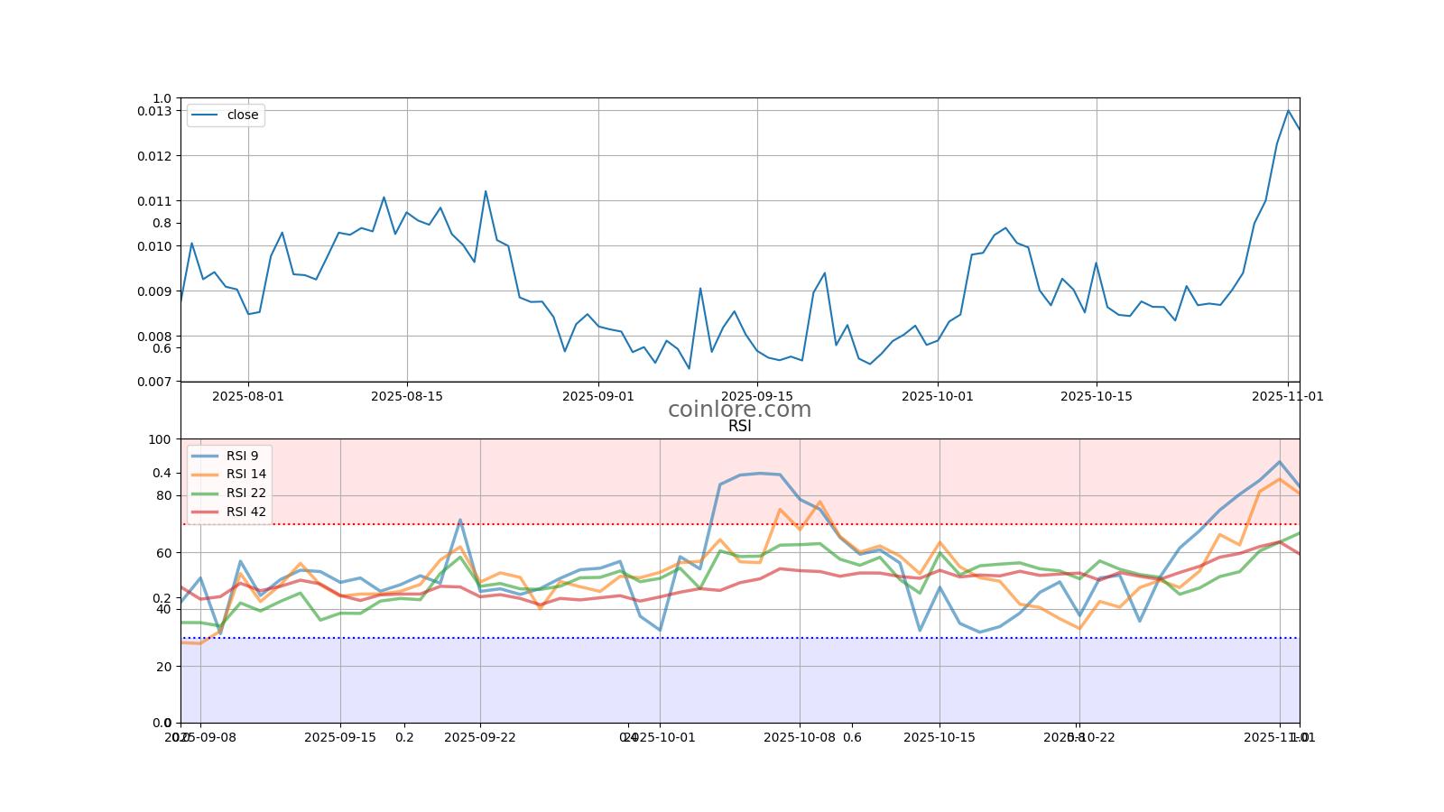 SquidGrow RSI indicator