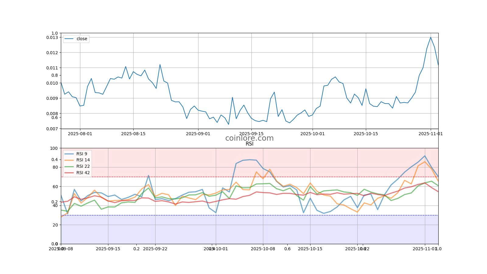 SquidGrow RSI indicator