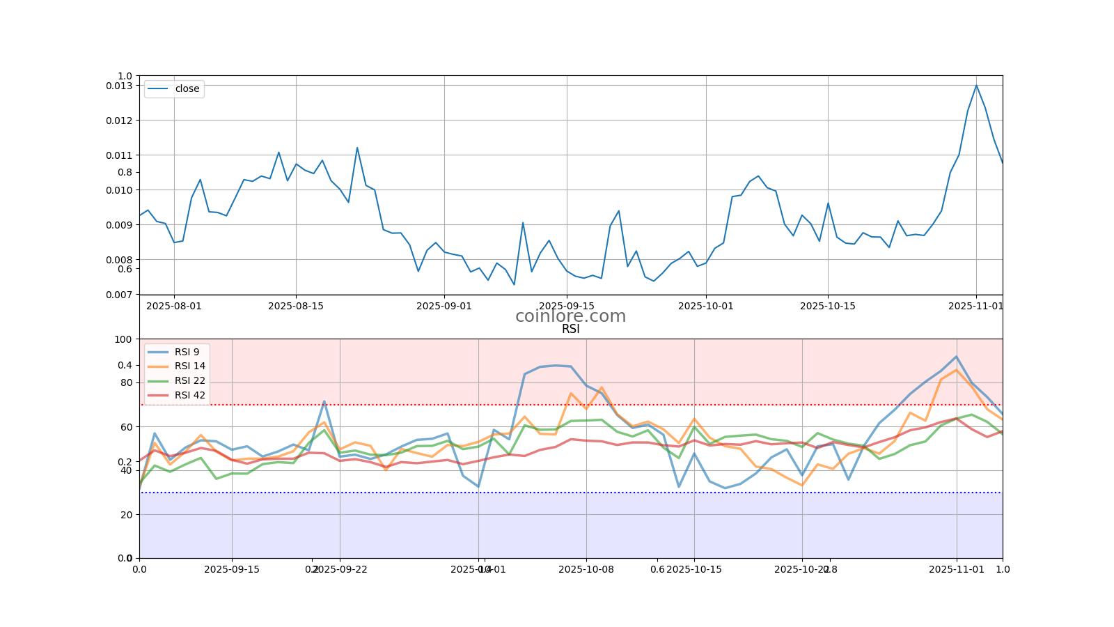 SquidGrow RSI indicator