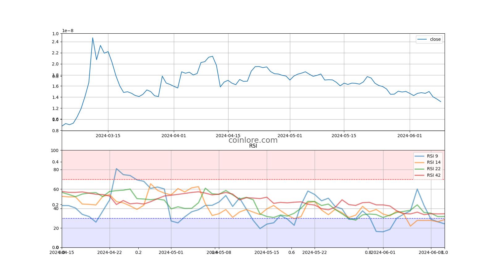 SquidGrow RSI indicator
