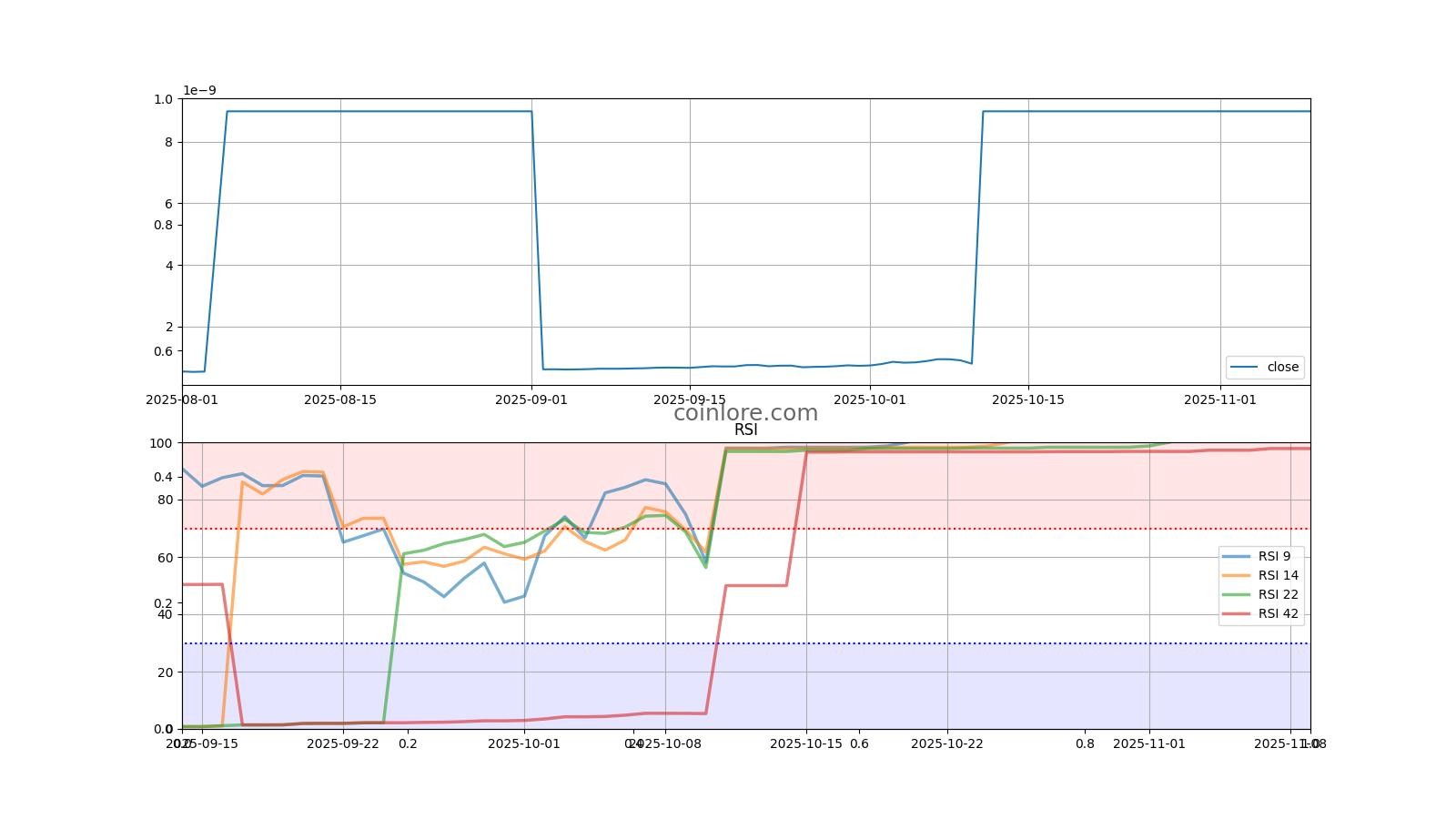 SquidGrow RSI indicator