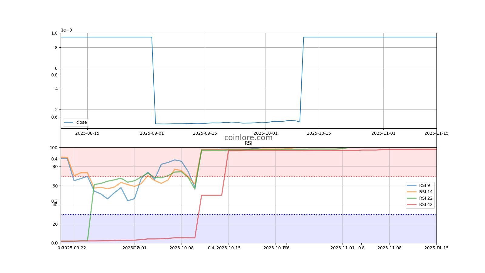 SquidGrow RSI indicator