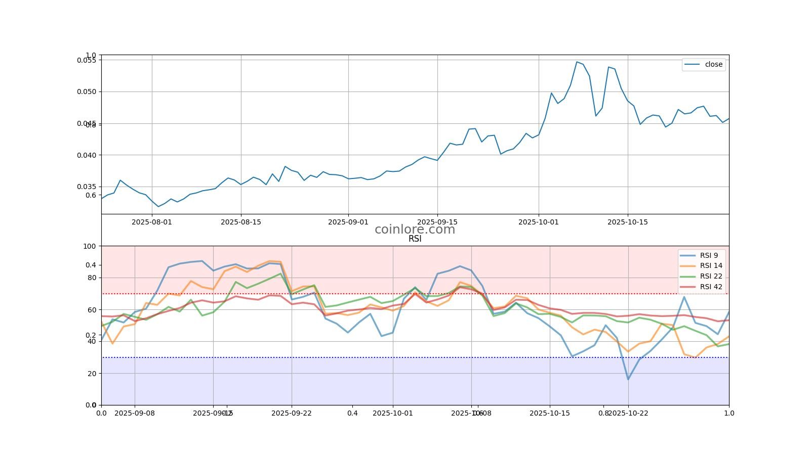 Squirrel Finance RSI indicator