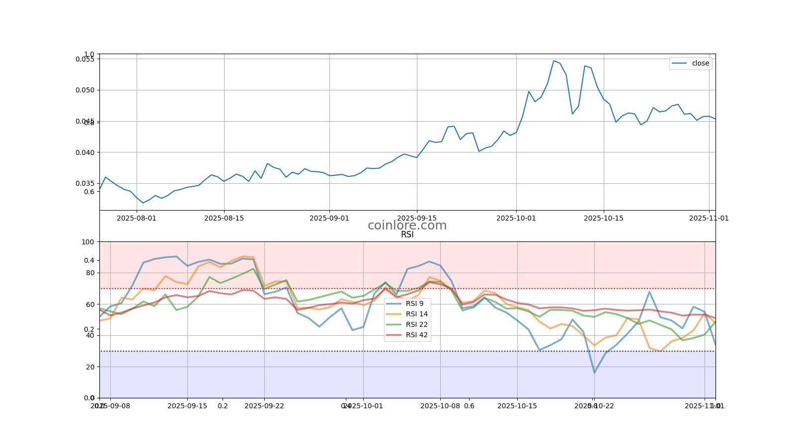 Squirrel Finance RSI indicator
