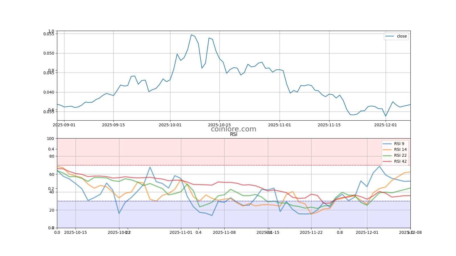 Squirrel Finance RSI indicator