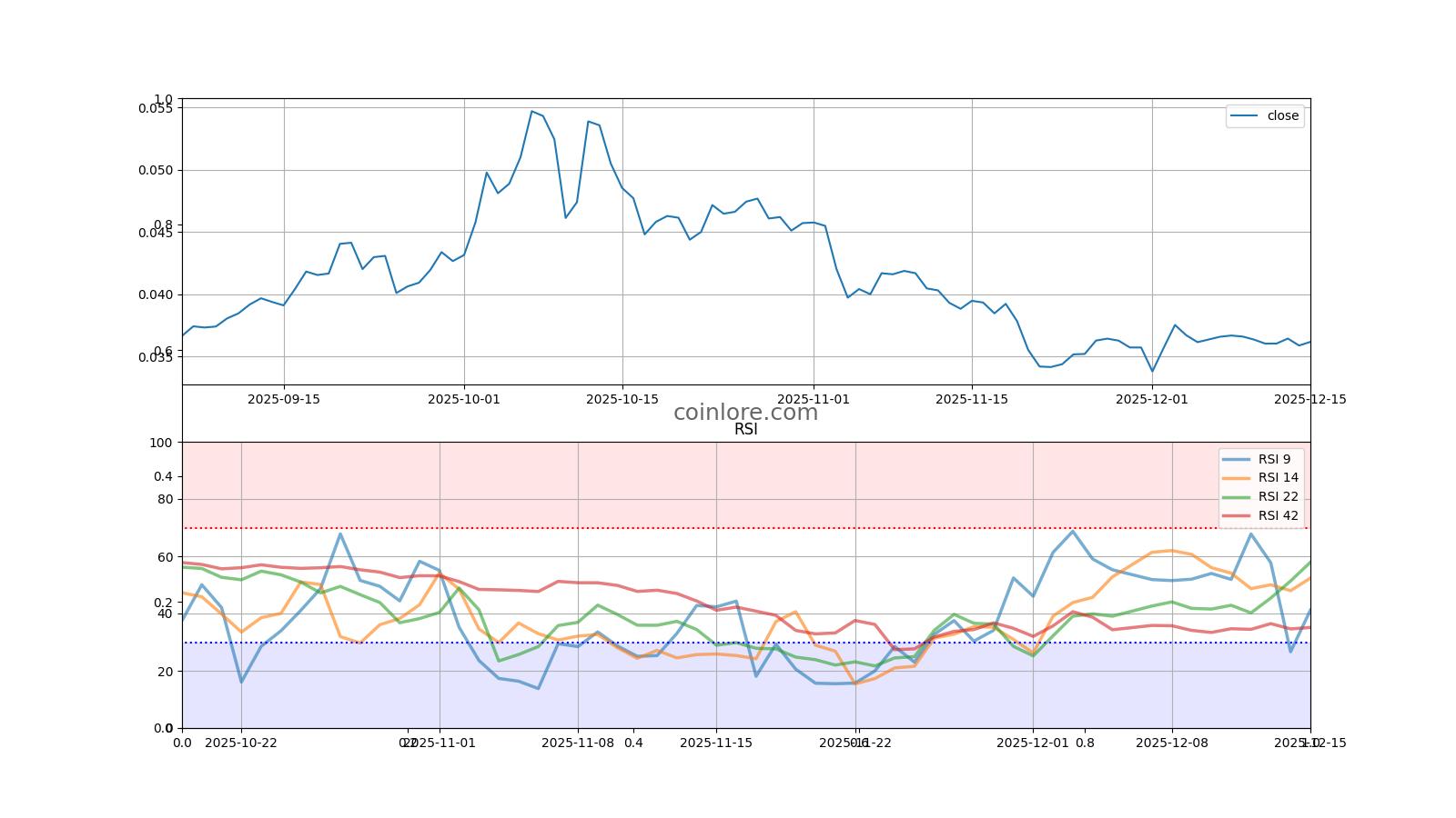 Squirrel Finance RSI indicator