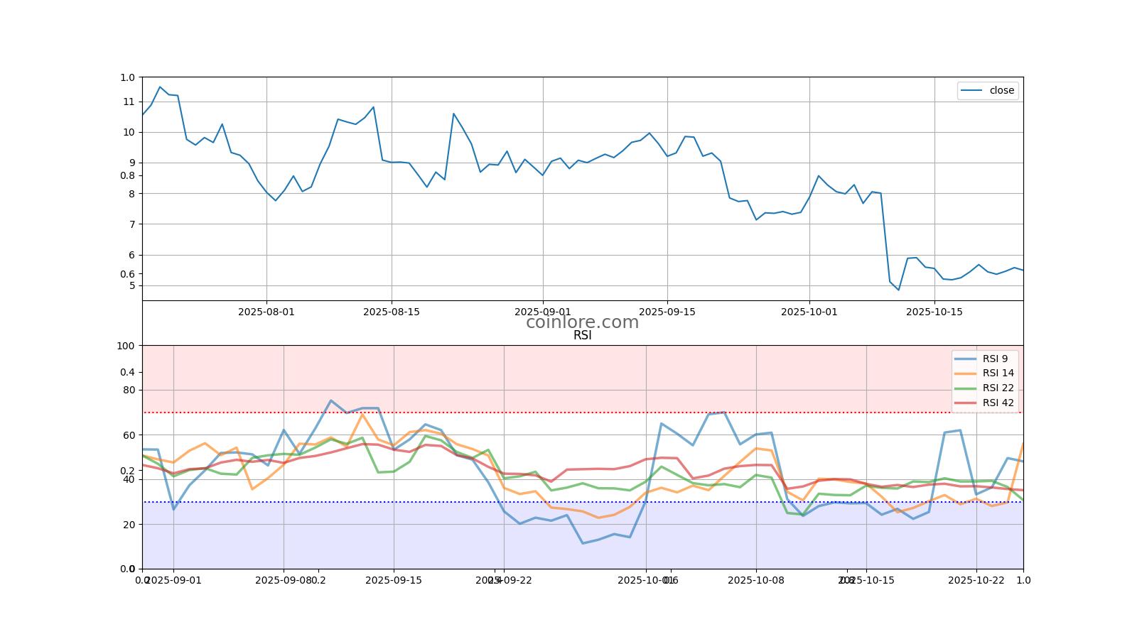 SSV Network RSI indicator