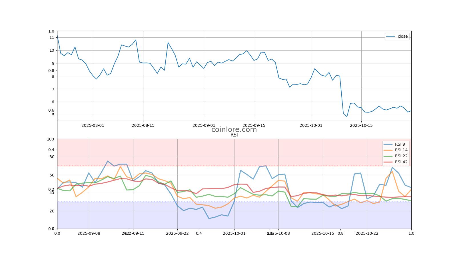 SSV Network RSI indicator