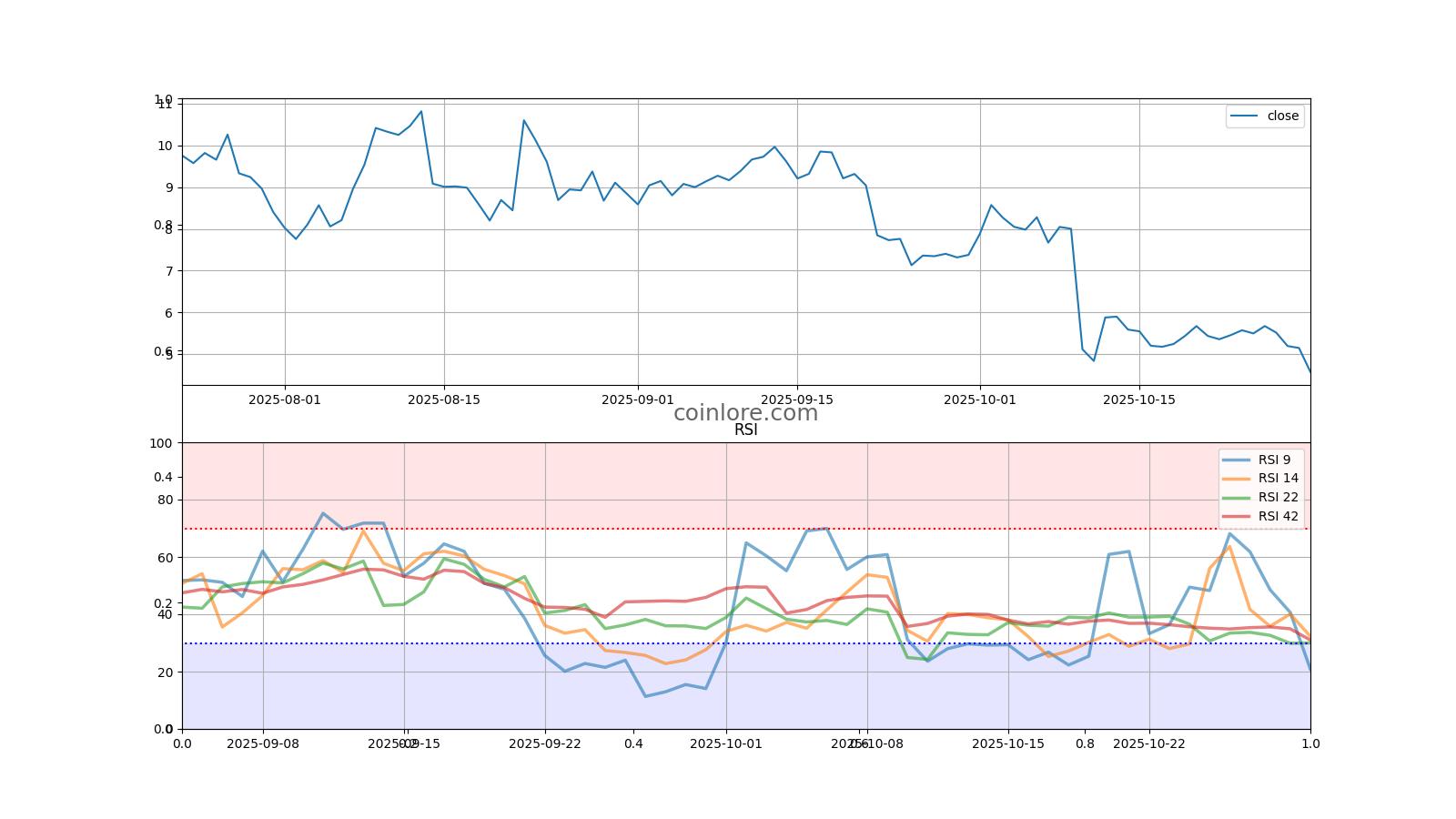 SSV Network RSI indicator