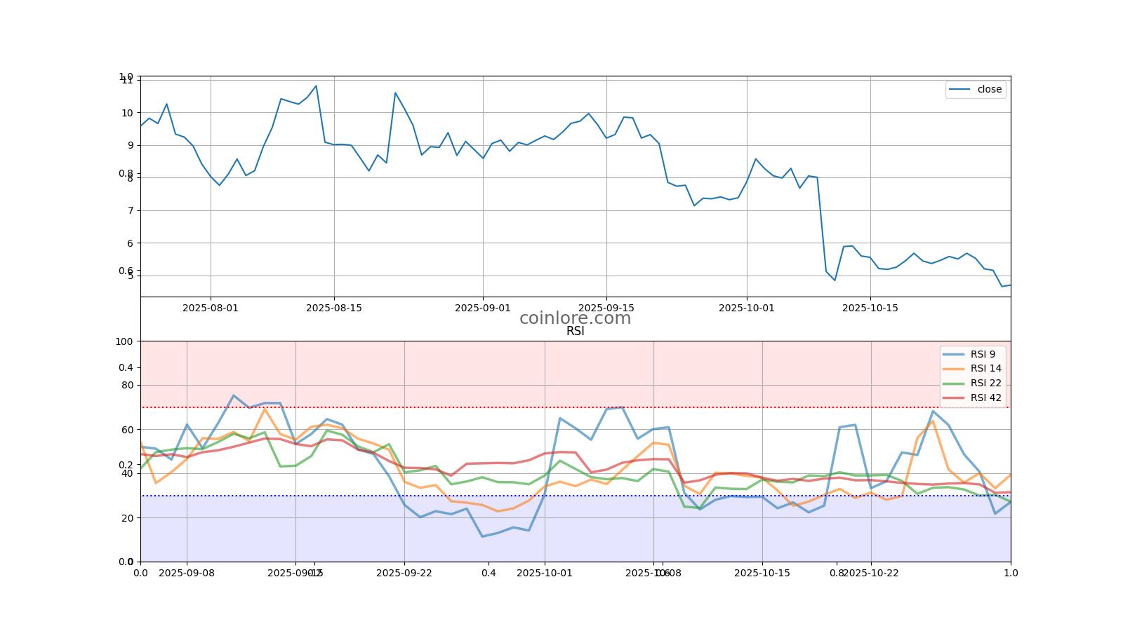 SSV Network RSI indicator