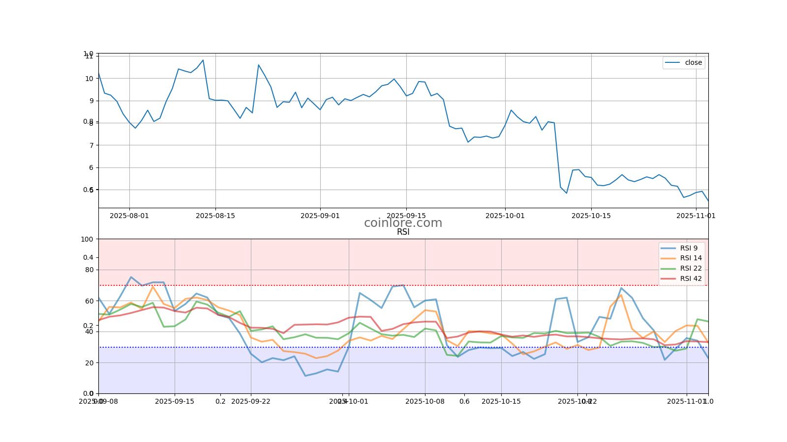 SSV Network RSI indicator