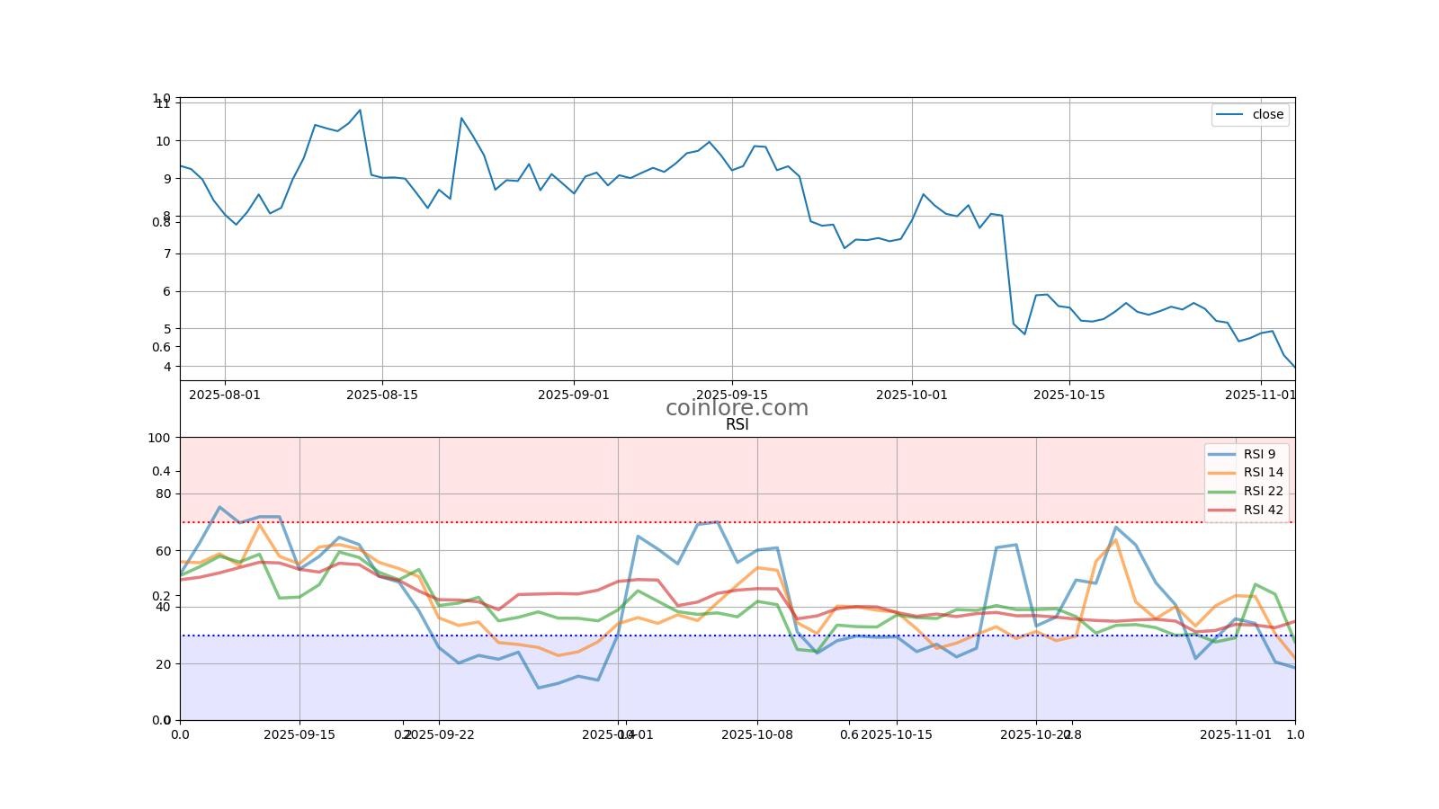 SSV Network RSI indicator