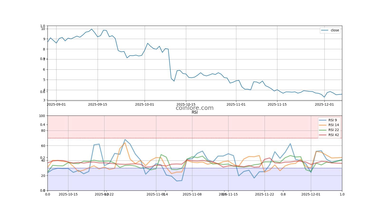 SSV Network RSI indicator