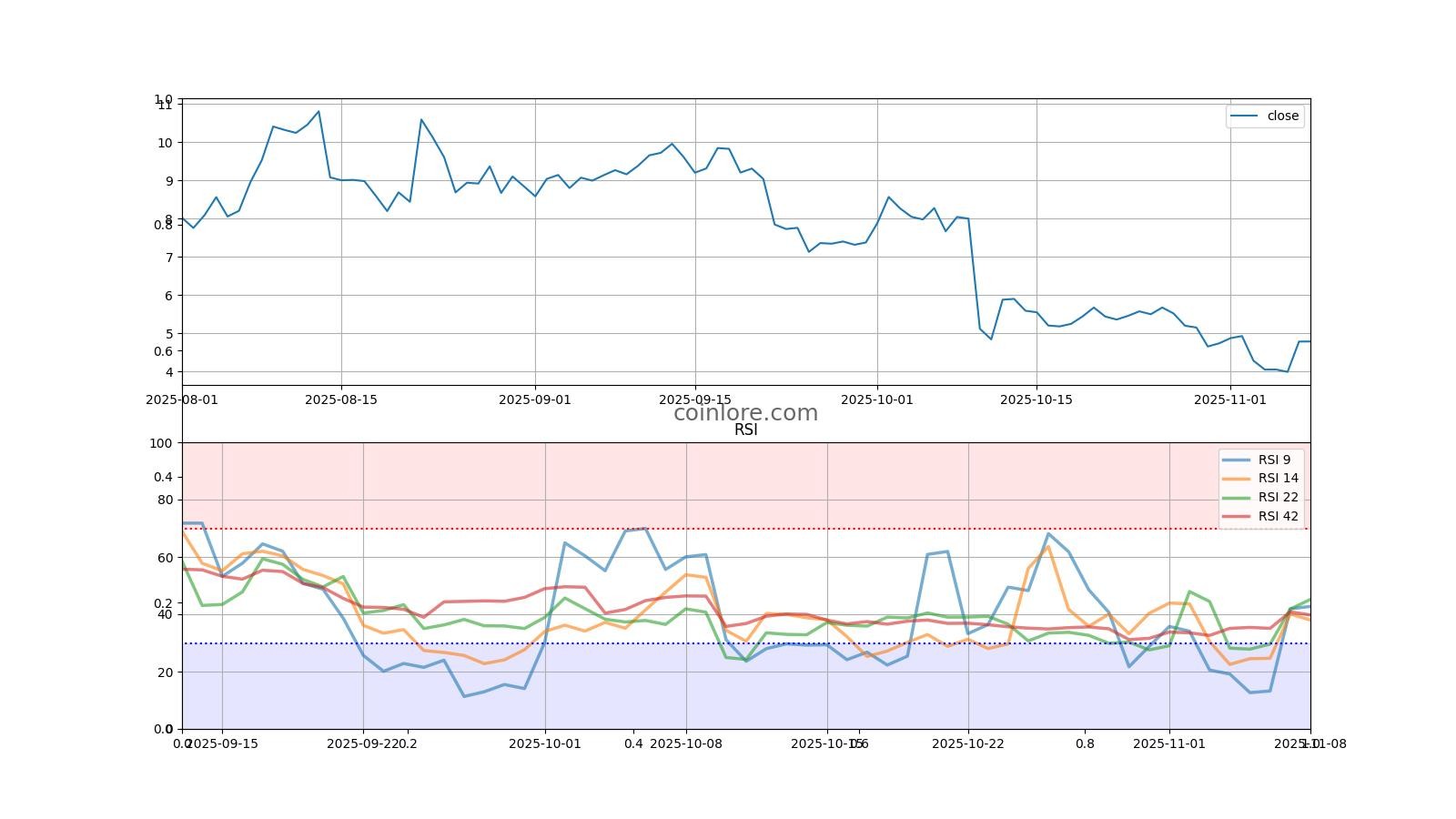 SSV Network RSI indicator