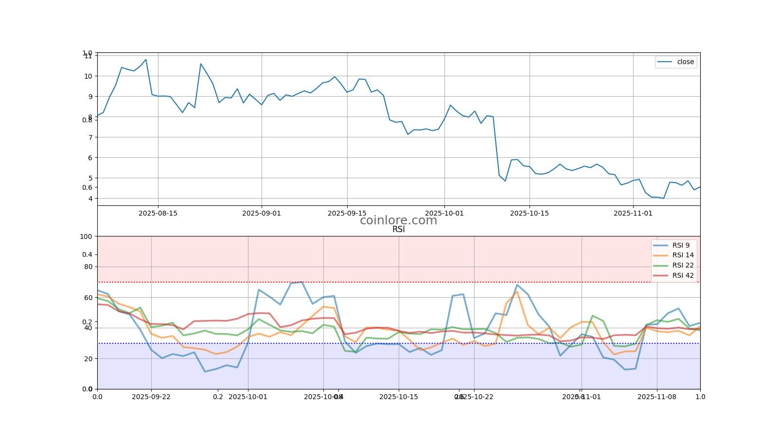 SSV Network RSI indicator