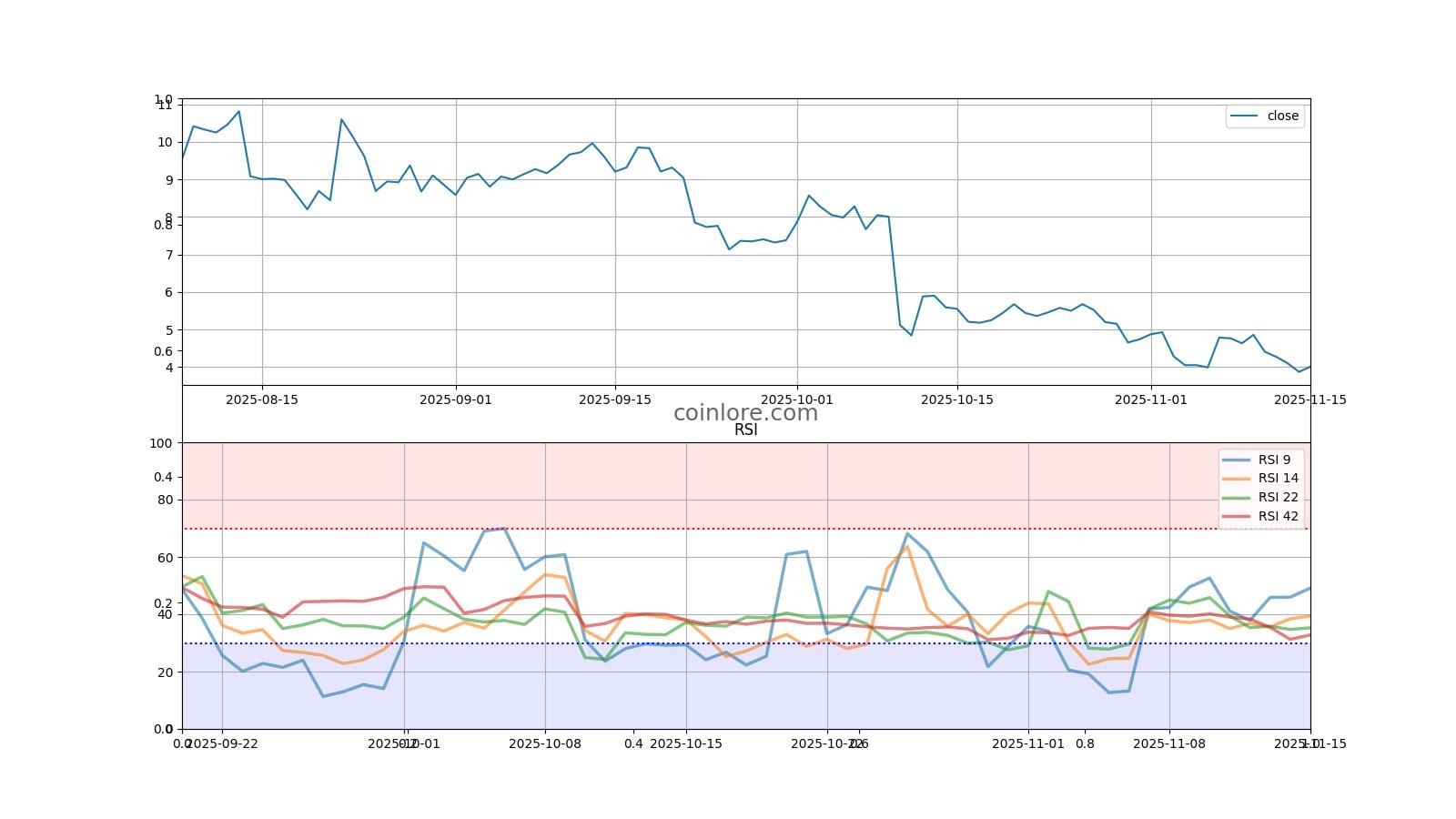 SSV Network RSI indicator