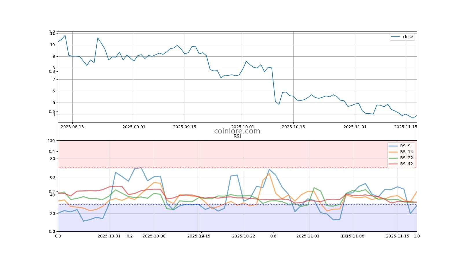 SSV Network RSI indicator